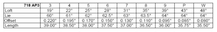 Titleist-718-AP3-irons-specs | National Club Golfer